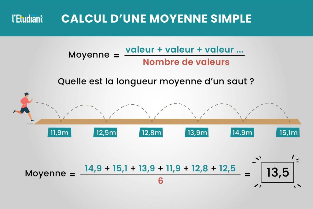 Calculer une moyenne : mode d’emploi simple et rapide
